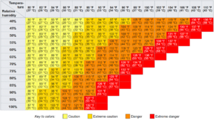 Heat Index Calculator - Calculator Hive